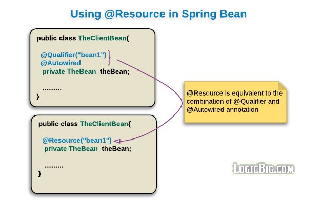 Spring Inject Bean By Name Using Resource Spring Framework Spring Resources Spring