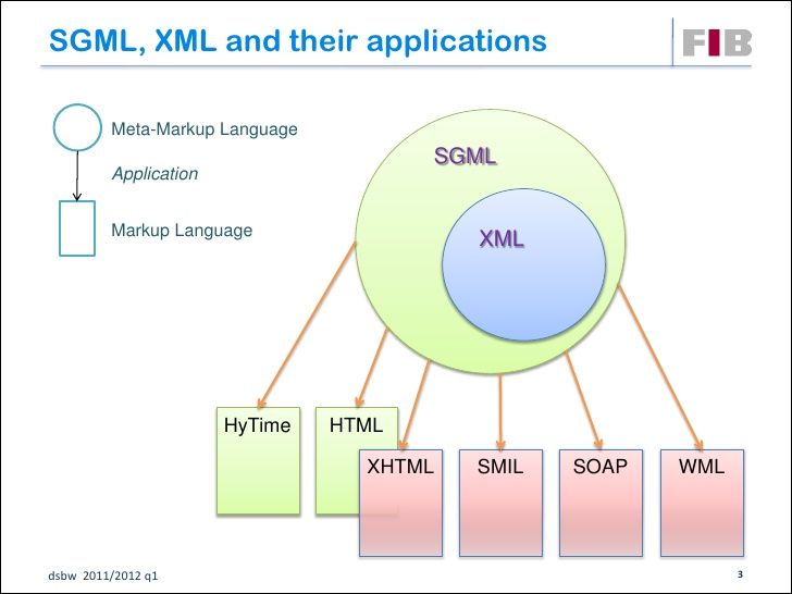XML Language Diagram XML Language Diagram