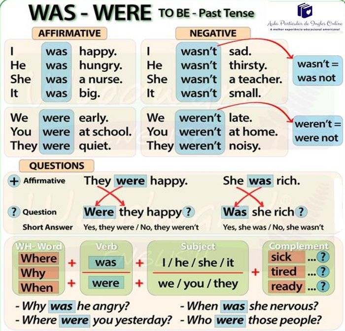 Passado Do Verbo To Be Lições De Gramática Gramática Inglesa Verbos Em Inglês