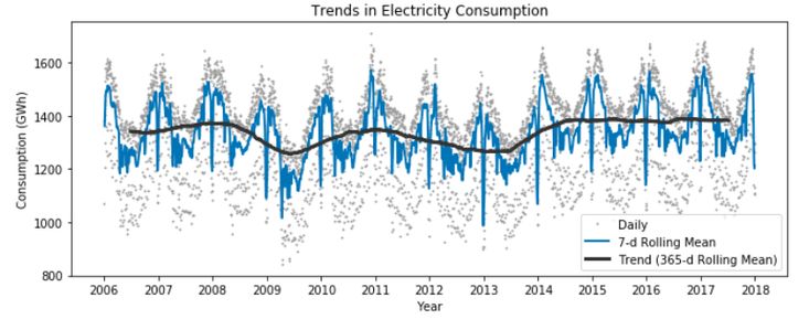 Time Series Analysis Using Pandas In Python Time Series Data Analysis Analysis