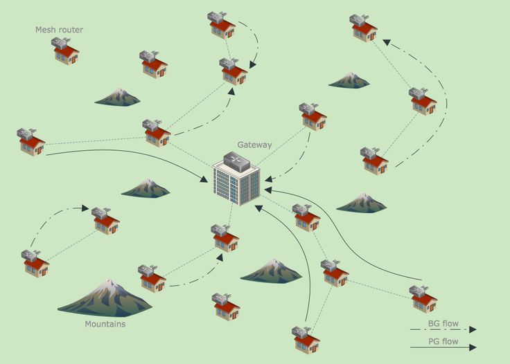 Wireless Mesh Networking Wireless Mesh Network Mesh Networking Engineering Activities