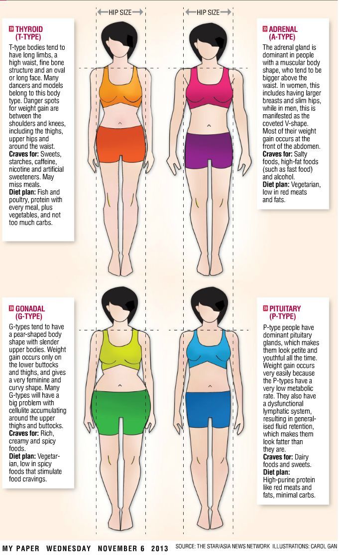 Thyroid Body Type Body Type Diet Thyroid Diet