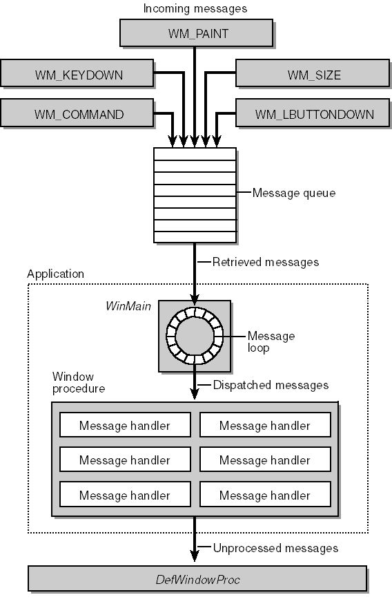 The Windows Operating System Architecture Seen From The C Mfc Programming Tutorial A Hand