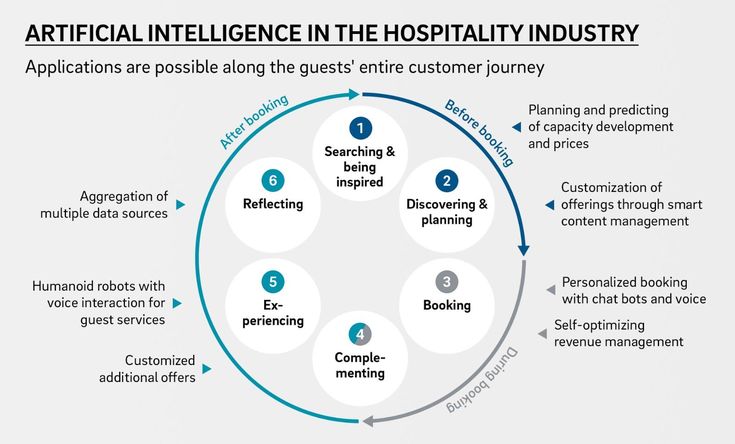 Innovations Through Ai In The Hotel Industry Artificial Intelligence Hotel Industry