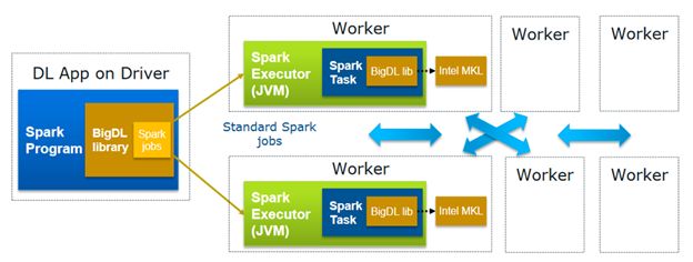 Use BigDL on HDInsight Spark for Distributed Deep Learning | Azure Blog ... Use BigDL on HDInsight Spark for Distributed Deep Learning | Azure Blog ...