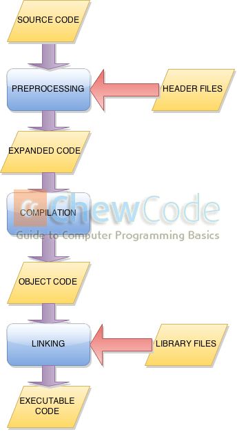 Compiling And Linking C Program C Tutorial
