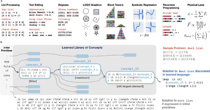 Figure 1 from DreamCoder: growing generalizable, interpretable ... Figure 1 from DreamCoder: growing generalizable, interpretable ...