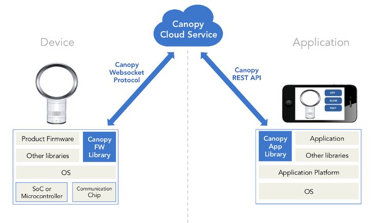 Canopy - Open Source IoT Platform Canopy - Open Source IoT Platform