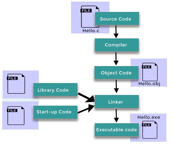 Know About The Object Code Files Executable Files And Libraries In C