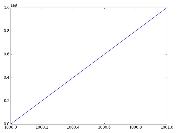 Prevent Scientific Notation In Matplotlibpyplot
