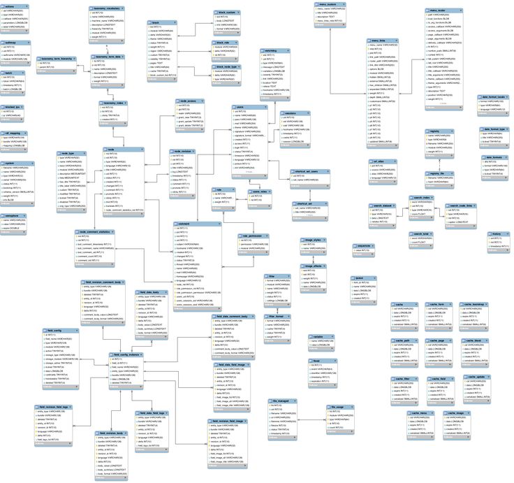 Drupal 7 Database Schema Diagram
