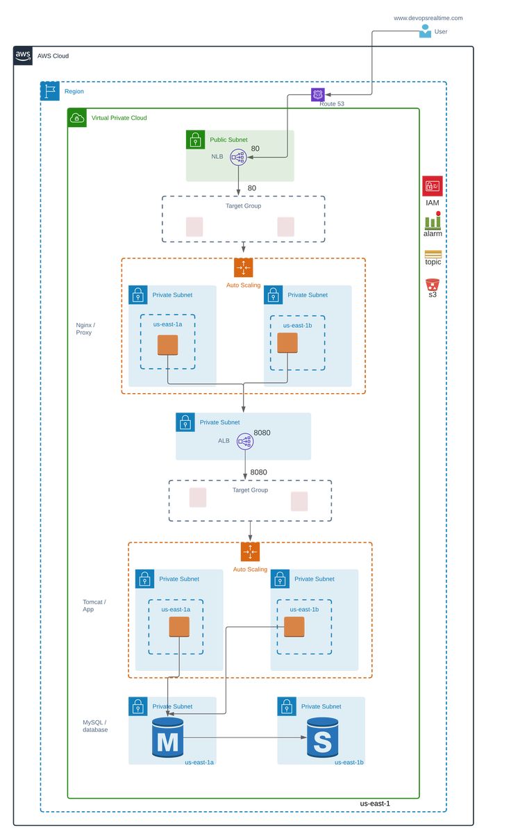 Deploy a scalable, highly available, secured webapp on AWS cloud - Devops Deploy a scalable, highly available, secured webapp on AWS cloud - Devops