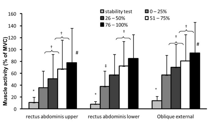Figure 3 Muscle Activity Of Maximal Flexion And Lateral Flexion