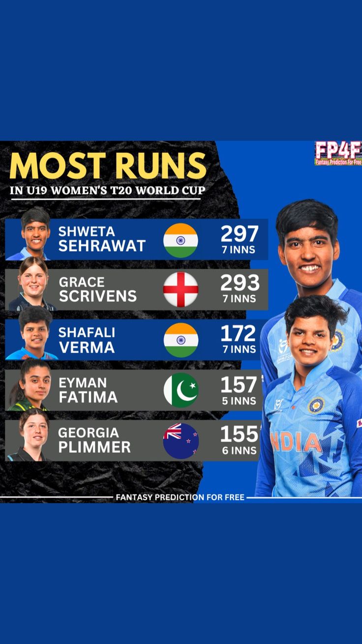 Most Runs In Icc Under 19 Womens T20 World Cup 2023 📷 T20 World Cup