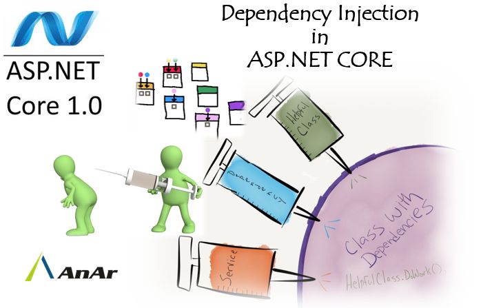 Dependency Injection: Explained and Implemented Dependency Injection: Explained and Implemented