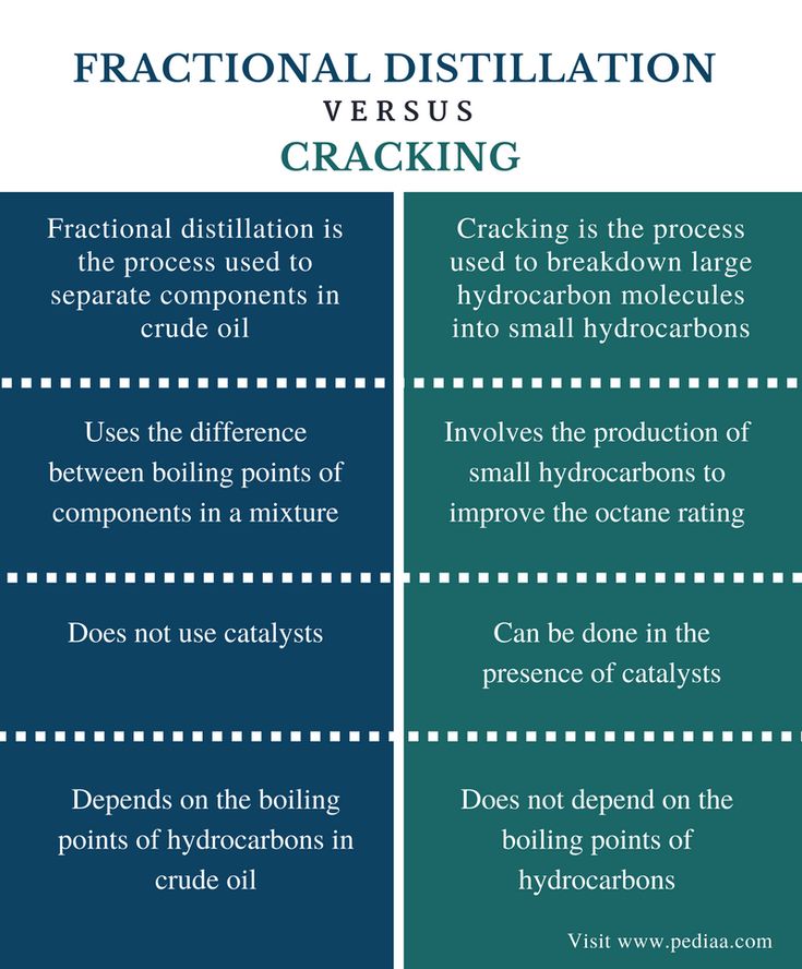 Difference Between Fractional Distillation and Cracking | Definition ... Difference Between Fractional Distillation and Cracking | Definition ...