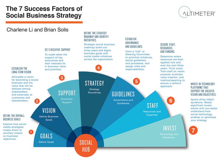 The 7 Success Factors Of Social Business Strategy [infographic