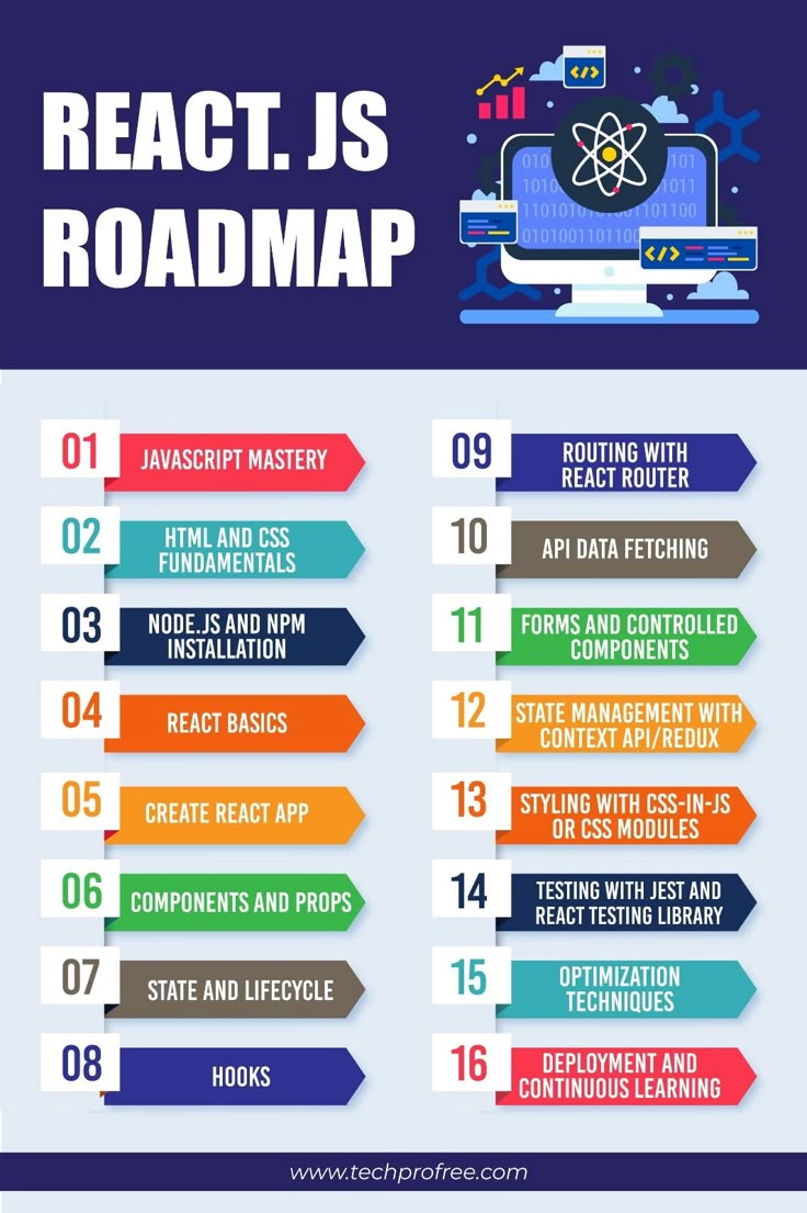 React Js Roadmap For Absolute Beginners Nel 2024