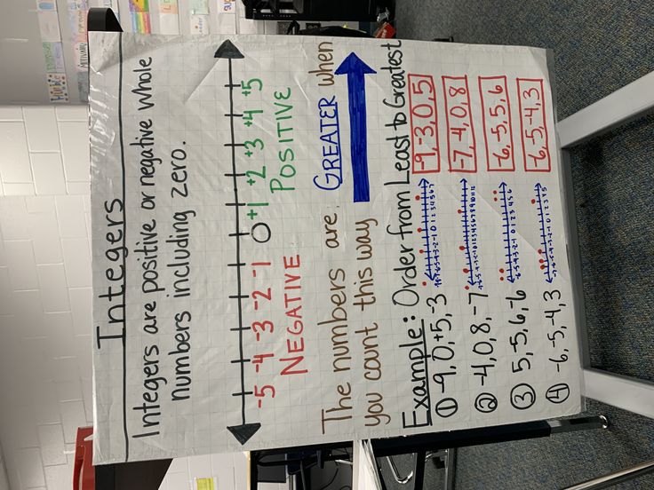 Integer Basics Anchor Chart in 2024 | Math charts, Anchor charts ... Integer Basics Anchor Chart in 2024 | Math charts, Anchor charts ...
