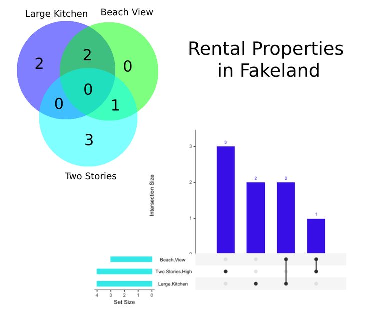Upsetr Is The Greatest Set Visualization Since The Venn Diagram Venn Diagram Visualisation