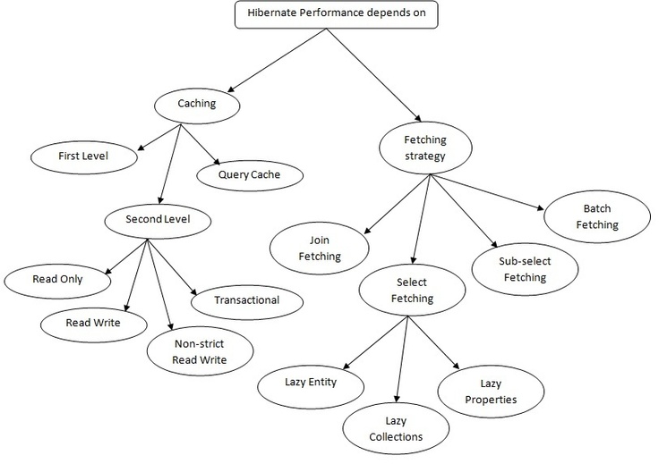 Performance Optimization Of Hibernate Application Optimization Hibernation Map
