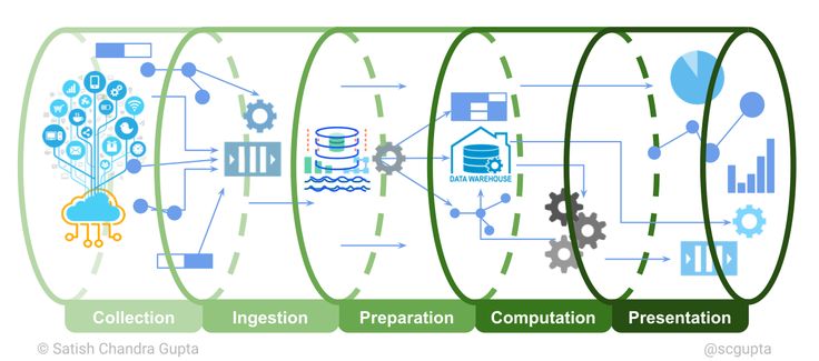Architecture For High Throughput Low Latency Big Data Pipeline On Cloud Data Science Learning