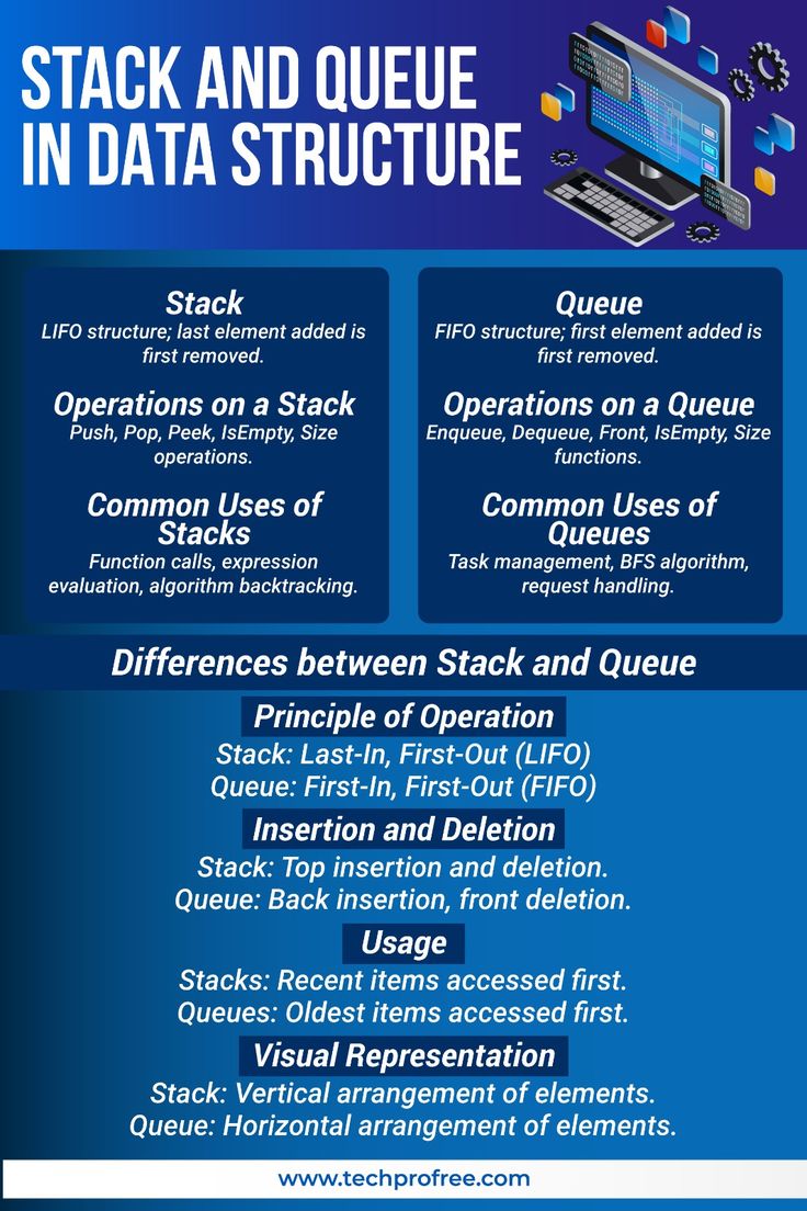 Stack And Queue In Data Structure Data Structures Computer Science Programming Data