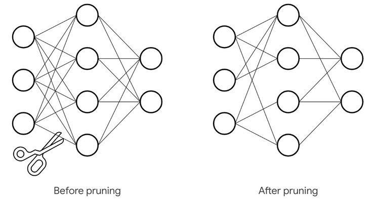 TensorFlow Model Optimization Toolkit — Pruning API TensorFlow Model Optimization Toolkit — Pruning API