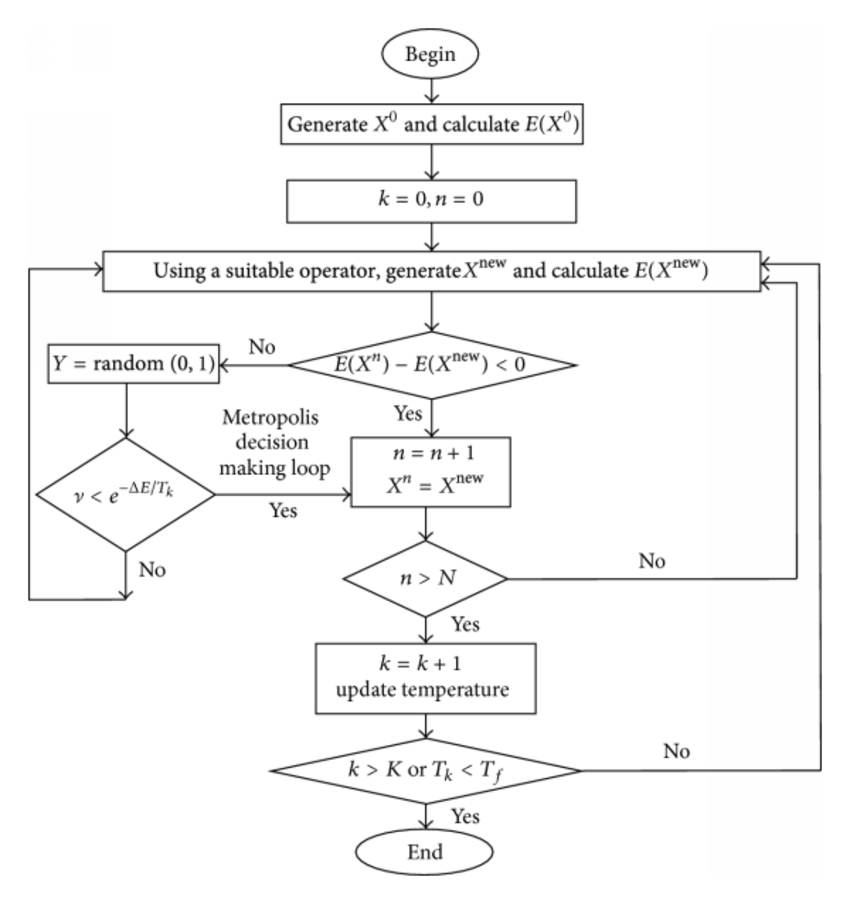 Simulated annealing flowchart. | Flow chart, Machine learning, Algorithm Simulated annealing flowchart. | Flow chart, Machine learning, Algorithm