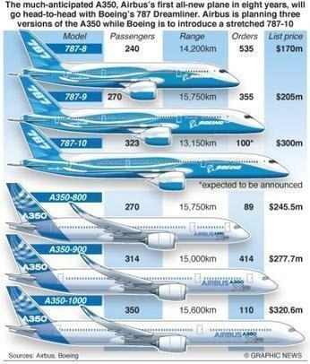 The Boeing 787 vs The Airbus A350: Which Plane Is Best? | Airbus ... The Boeing 787 vs The Airbus A350: Which Plane Is Best? | Airbus ...