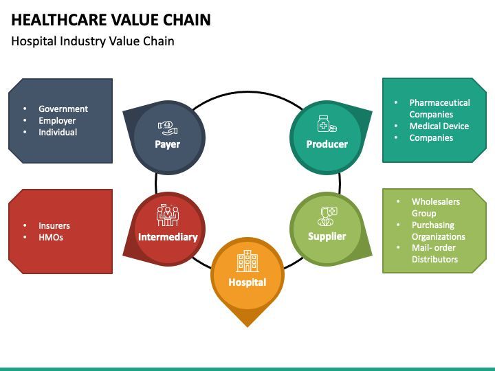 Healthcare Value Chain | Presentation design template, Power point ... Healthcare Value Chain | Presentation design template, Power point ...