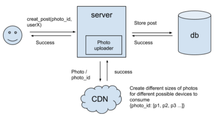 Instagram System Architecture Interviewnoodle Artofit