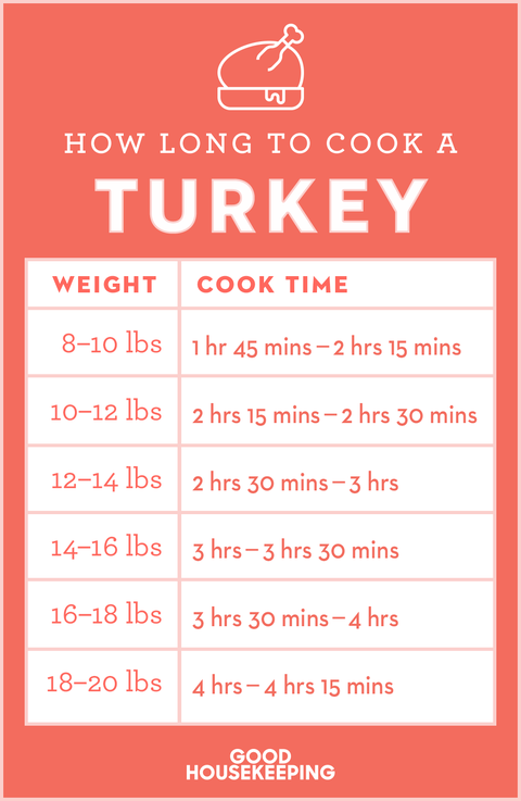 We Made A Chart That Shows You How Long It Takes To Cook Any Size