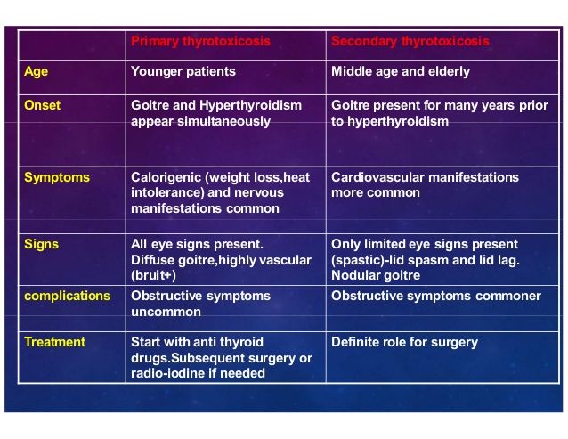 Primary Thyrotoxicosis Secondary Thyrotoxicosis Endocrine Disorders