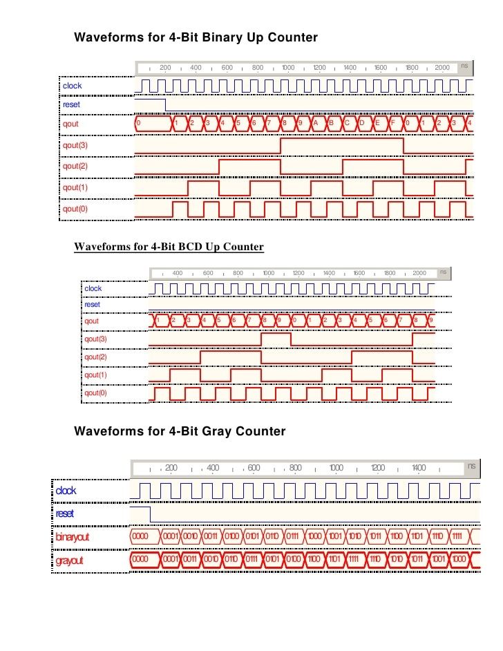 Experiment Write Vhdl Code For Realize All Logic Gates Artofit