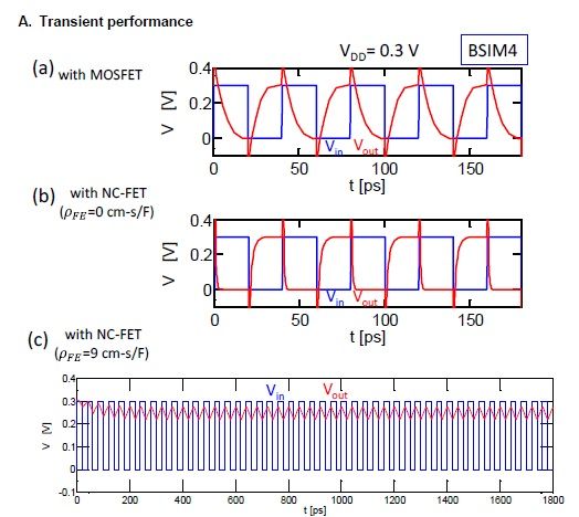 A Verilog A Compact Model For Negative Capacitance Fet 1 1 0 The Nc Fet Compact Model Is A Semi