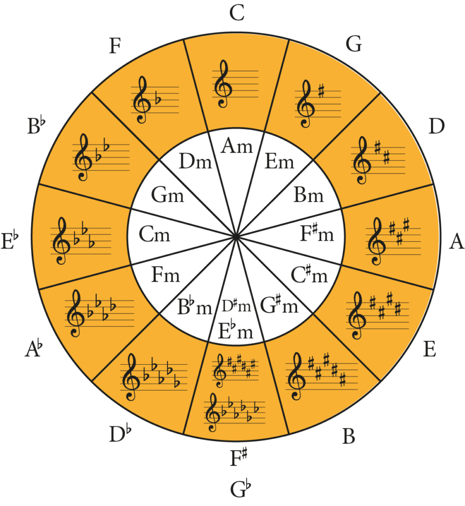 The Circle Of Fifths Complete Guide Jade Bultitude Circle Of Fifths Music Theory Lessons