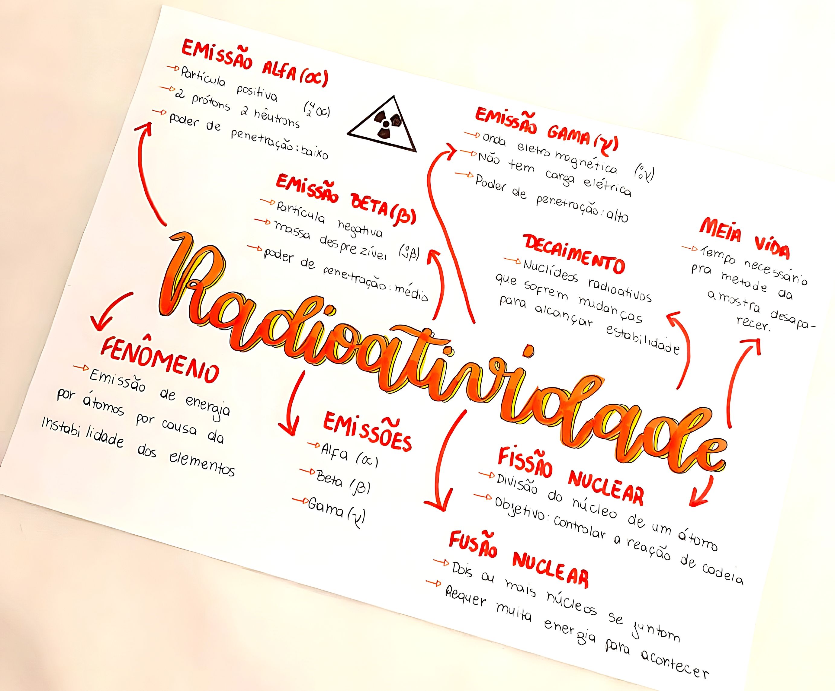 RADIOATIVIDADE | Radioatividade, Mapa mental, Mapa RADIOATIVIDADE | Radioatividade, Mapa mental, Mapa