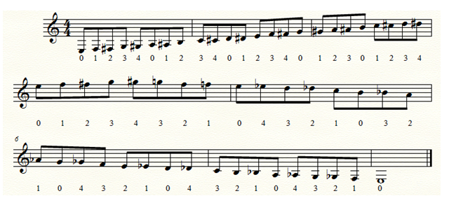 10 Essential Classical Guitar Exercises Sheet Music And Video Guitar Exercises Classical
