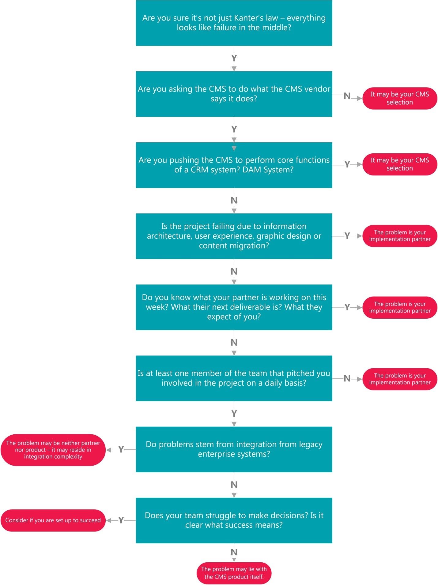 Failing Cms Implementation Decision Tree Decision Tree Crm System Crm