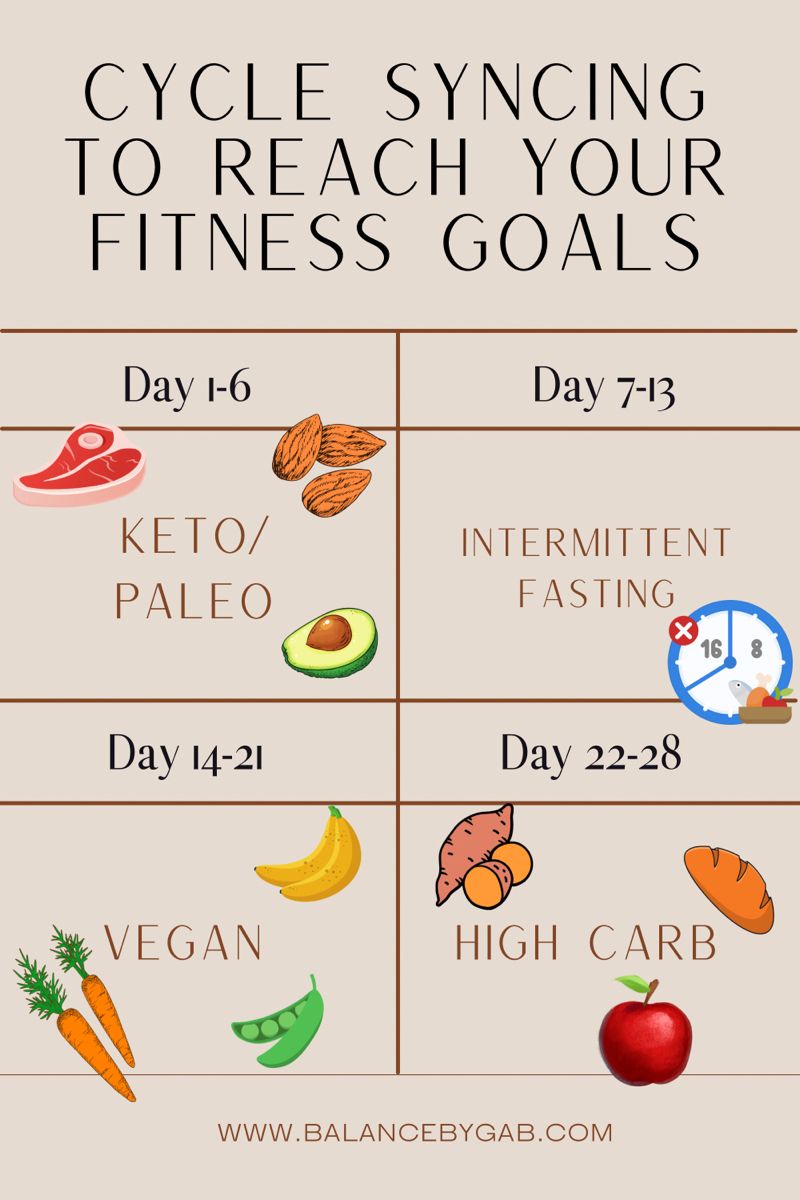 Cycle Syncing To Reach Your Fitness Goals Artofit