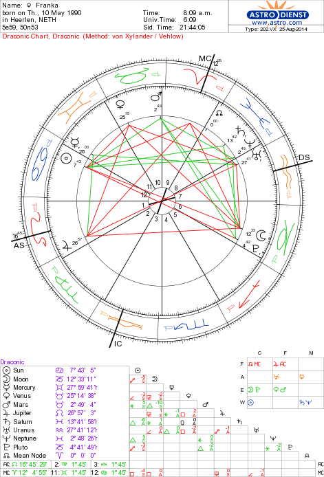 Astrodienst - Draconic chart | Free chart, Chart, Astrology Astrodienst - Draconic chart | Free chart, Chart, Astrology
