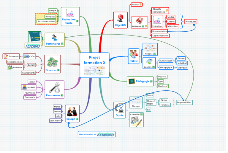 Carte mentale XMind : tableau de bord de pilotage de projet Free ... Carte mentale XMind : tableau de bord de pilotage de projet Free ...