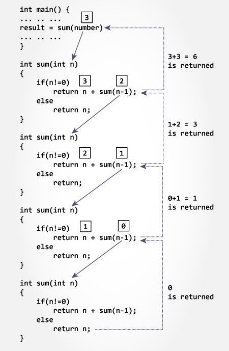 Calculation Of Sum Of Natural Number Using Recursion
