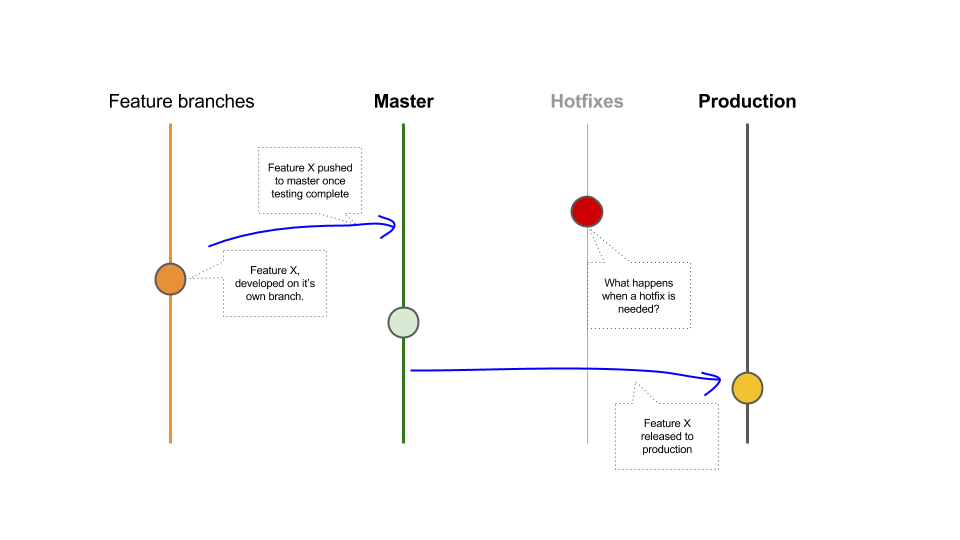 Make Sense Of Pull Requests Merges And Branches Git Is