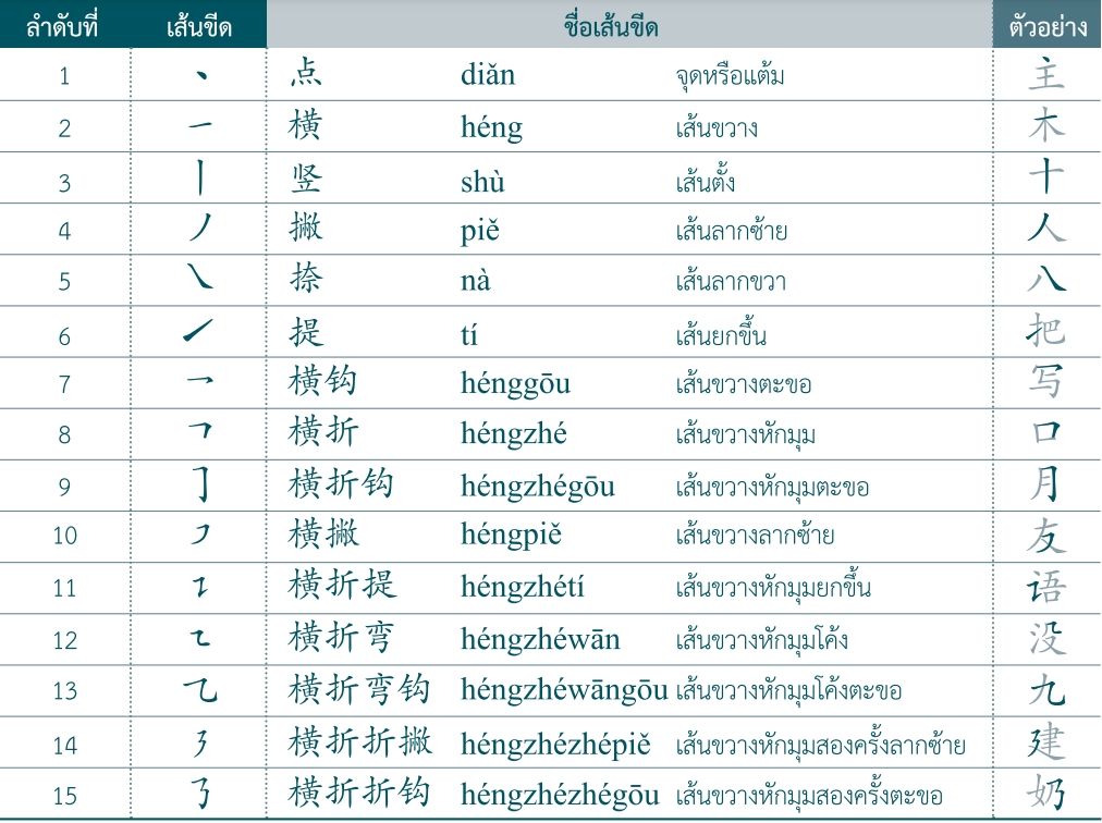 เส้นขีดอักษรจีน 笔画 Bǐhuà ปี่ฮว่า และ ลำดับขีดอักษรจีน 笔顺 Bǐshùn ปี่ซุ่น