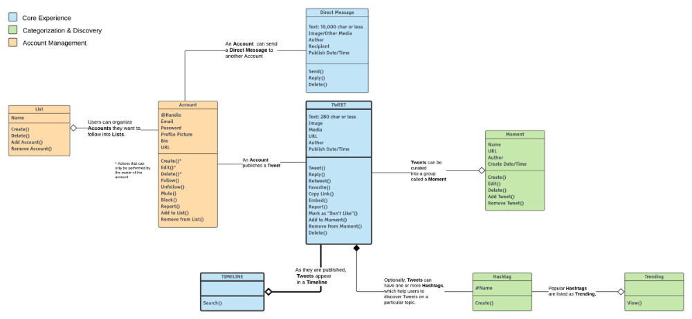 Object Modeling For Designers An Introduction Enterprise System