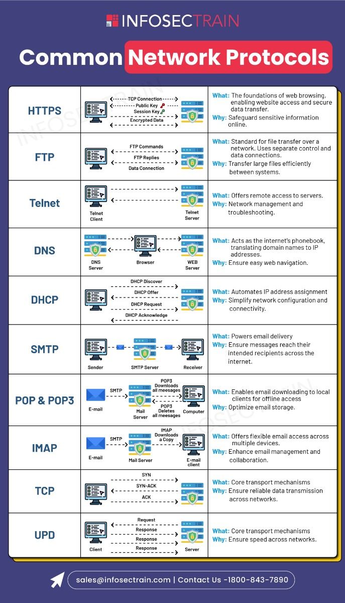 Best 12 A Beginner’s Guide to Common Network Protocols – Artofit Best 12 A Beginner’s Guide to Common Network Protocols – Artofit