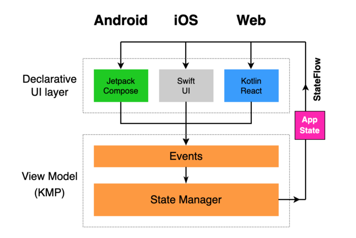The Future Of Apps Declarative Uis With Kotlin Multiplatform D Kmp — Part 1 3 Ios Android