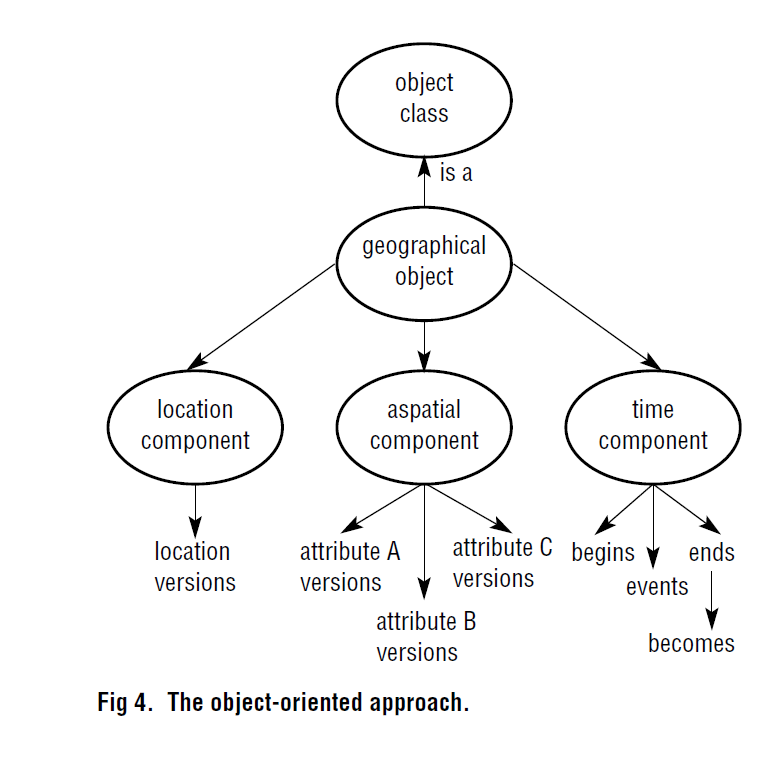 Fig 4 The Object Oriented Approach Fig Approach Objects System Event Ficus Figs